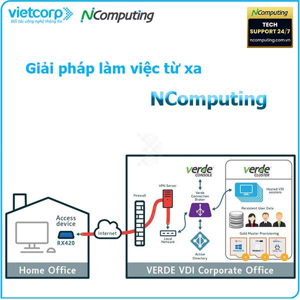 NComputing - Giải pháp làm việc từ xa - Scenario 10: VERDE VDI – VM Sessions only: VPN ...