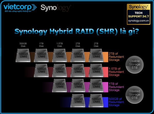 Synology Hybrid RAID SHR là gì? - Vietcorp ICT Blog